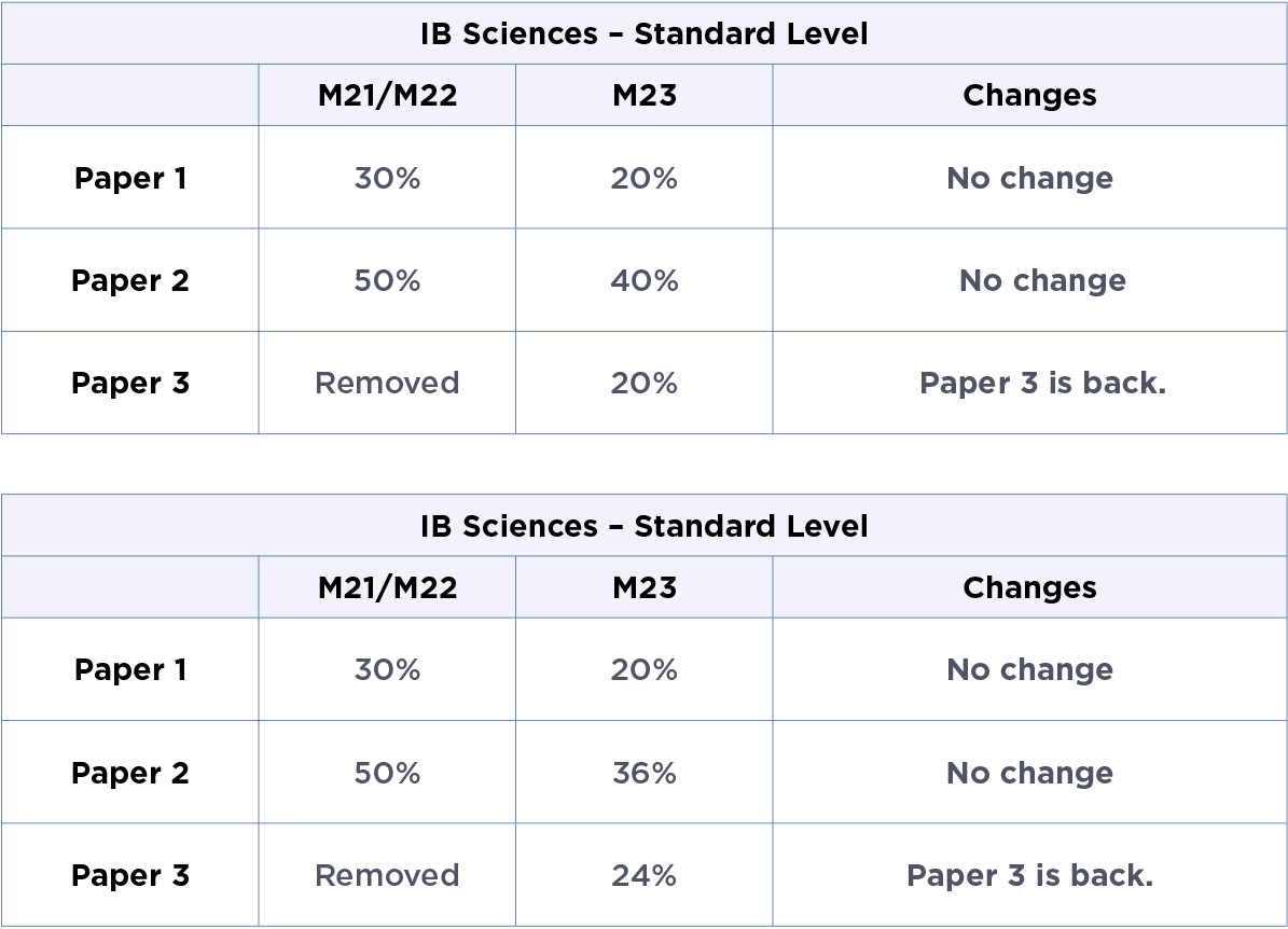 Overview IBDP M23 Examination Changes Blen Overview IBDP M23 Examination Changes Blen