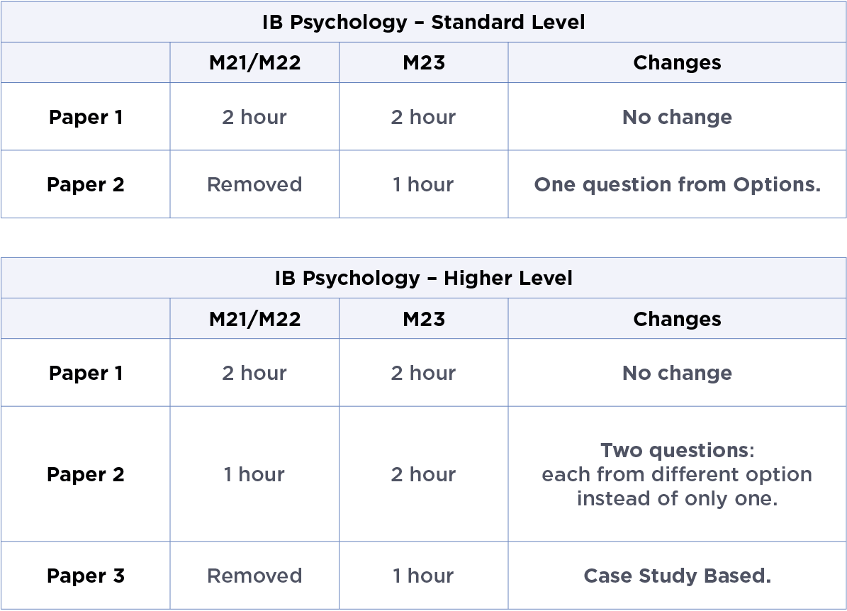 Overview IBDP M23 Examination Changes Blen Overview IBDP M23 Examination Changes Blen